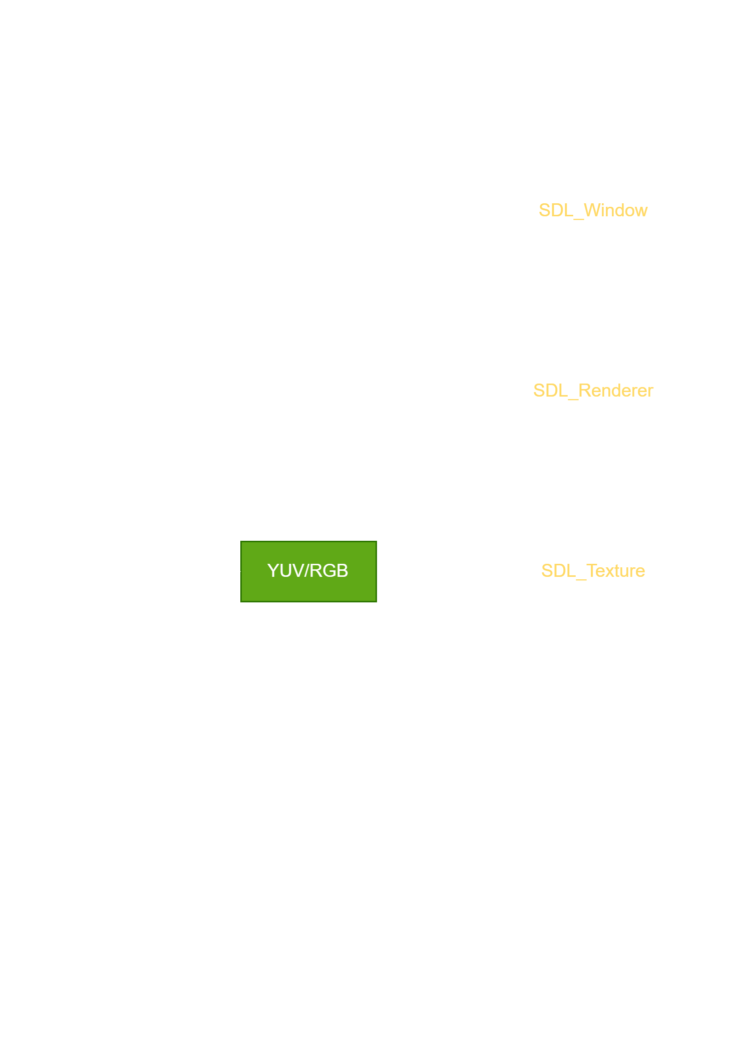 【雷霄骅课程笔记】2 SDL 视频播放器
